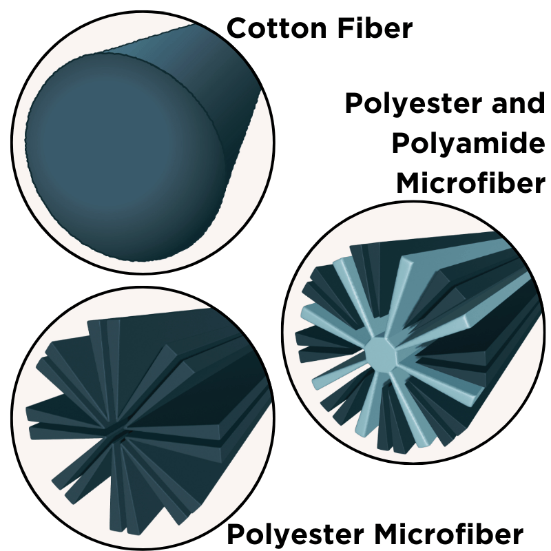 Wicking Technology - DGS Pet Products